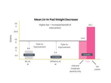 how-does-flyte-compare-to-other-devices – Flyte by Pelvital USA